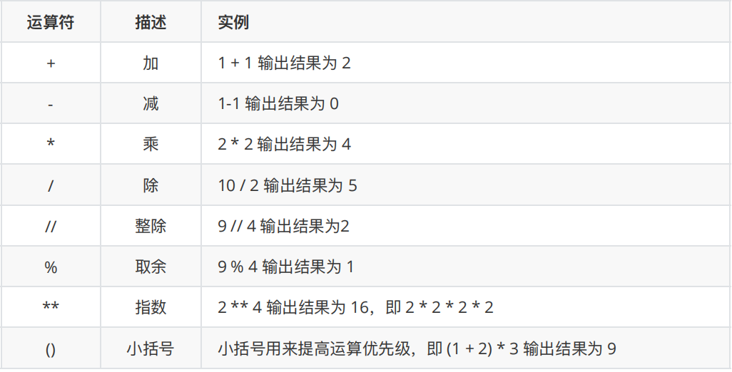 Python基础(六):运算符介绍python Float—1024=1024 Csdn博客