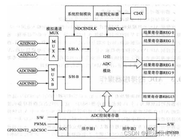 DSP28335学习记录（四）——ADC、DMA_28335 adc dma-CSDN博客