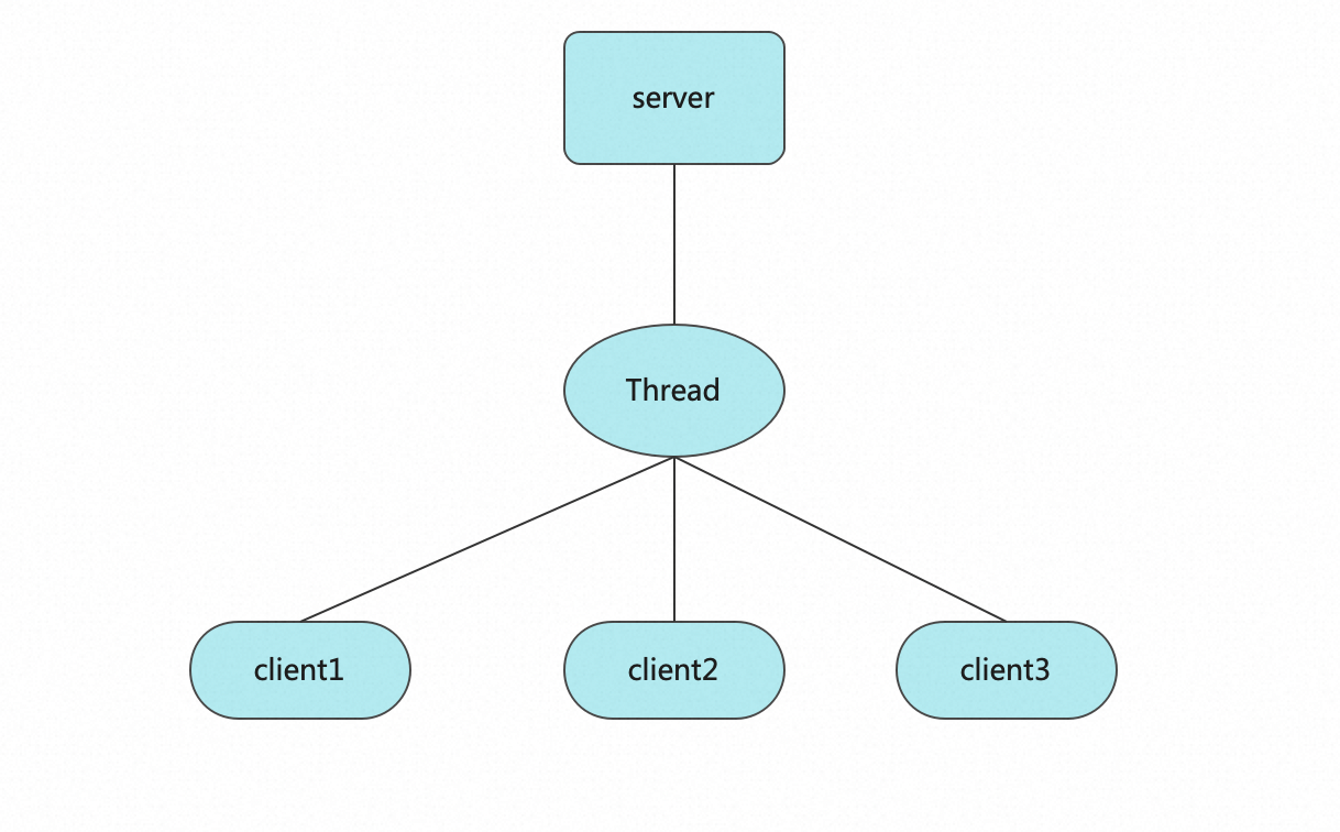 从Java BIO到NIO再到多路复用，看这篇就够了_bio转nio-CSDN博客
