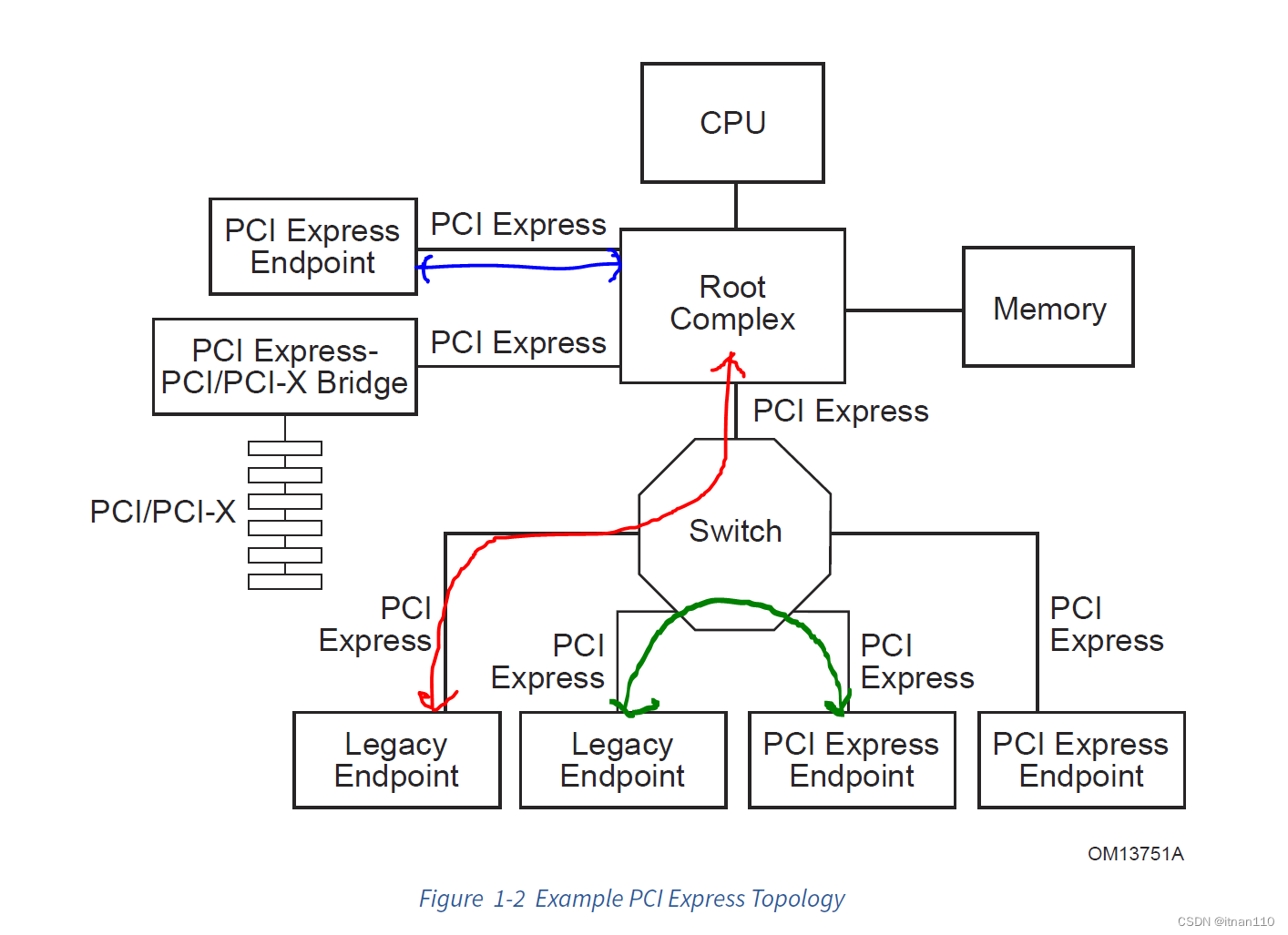 【PCIe小知识】如何区分PCIe协议中的P2P和E2E？_pcie p2p-CSDN博客