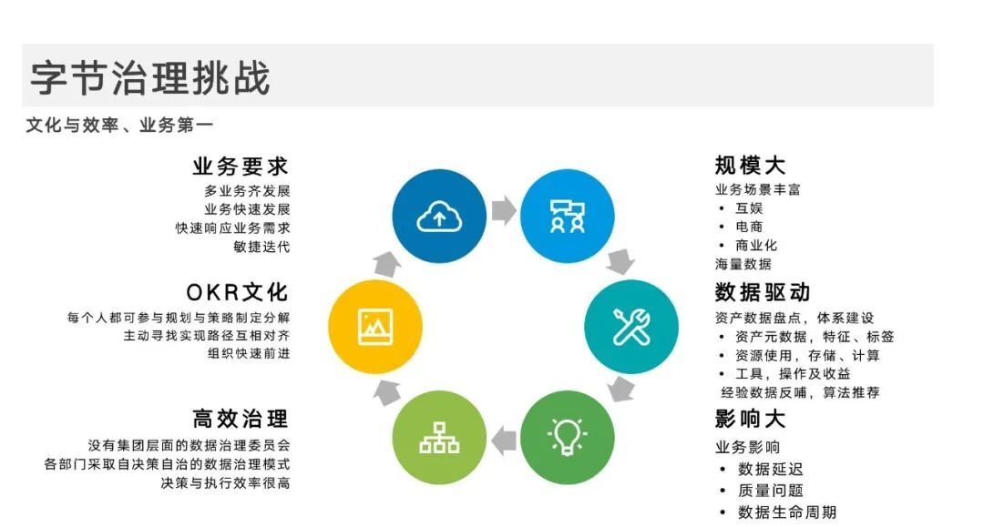 活动回顾｜火山引擎 DataLeap 分享：DataOps、数据治理、指标体系最佳实践（文中领取 PPT）_字节 dataops 测试-CSDN博客