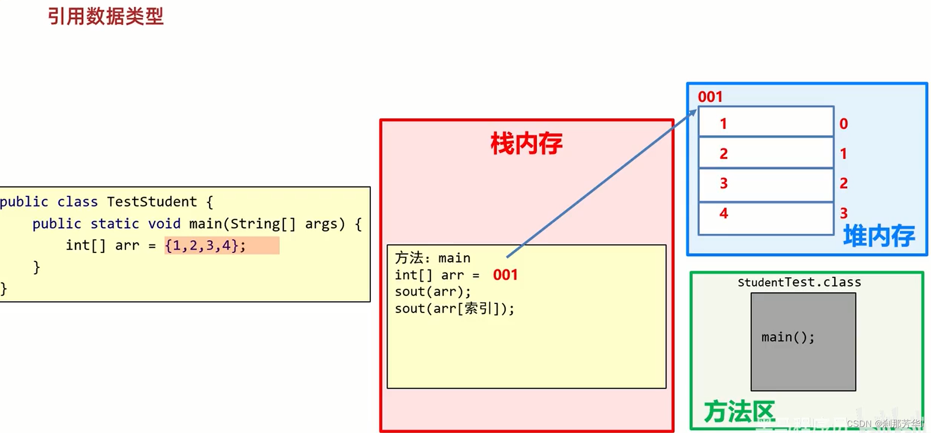 16java基本数据类型与引用数据类型值传递与引用传递java引用数据类型月基本数据类型存放位置 图片说明 Csdn博客