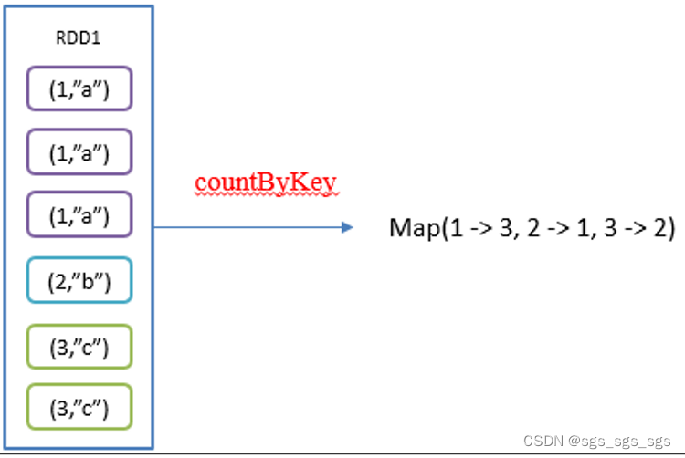 spark中RDD编程（java）_javardd groupby-CSDN博客