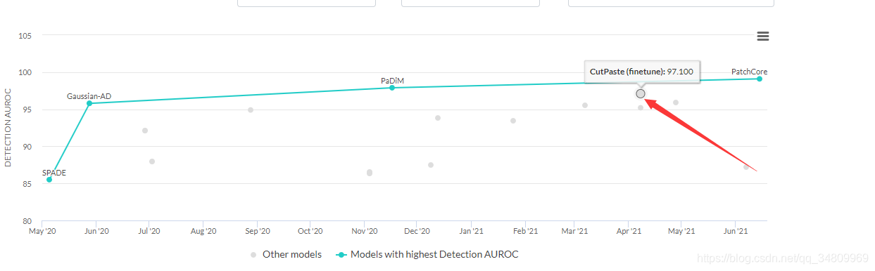 CutPaste: Self-Supervised Learning for Anomaly Detection and Localization 全文翻译+详细解读-CSDN博客
