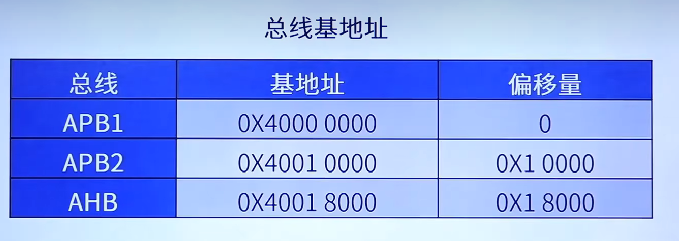 stm32存储器和寄存器映射_stm32内存映射取数据-CSDN博客