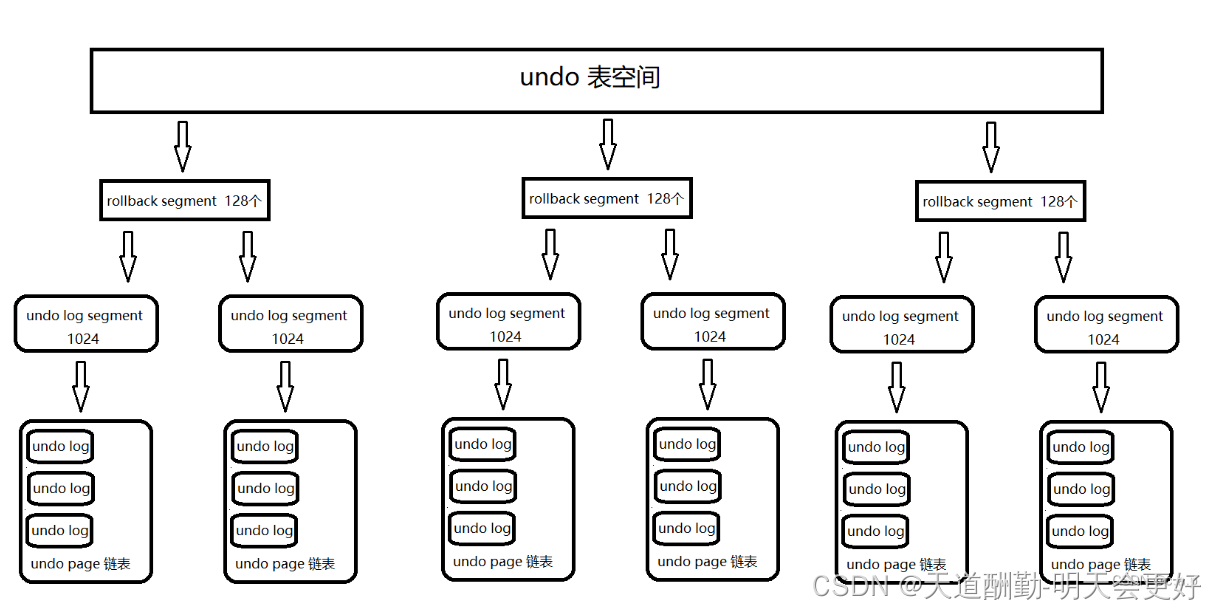 Mysql undo log_mysql undolog-CSDN博客