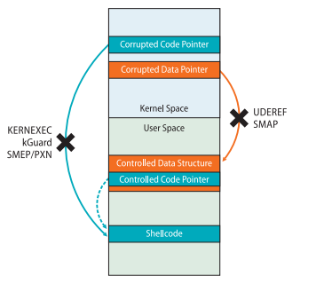 kernel-pwn之ret2dir利用技巧-CSDN博客
