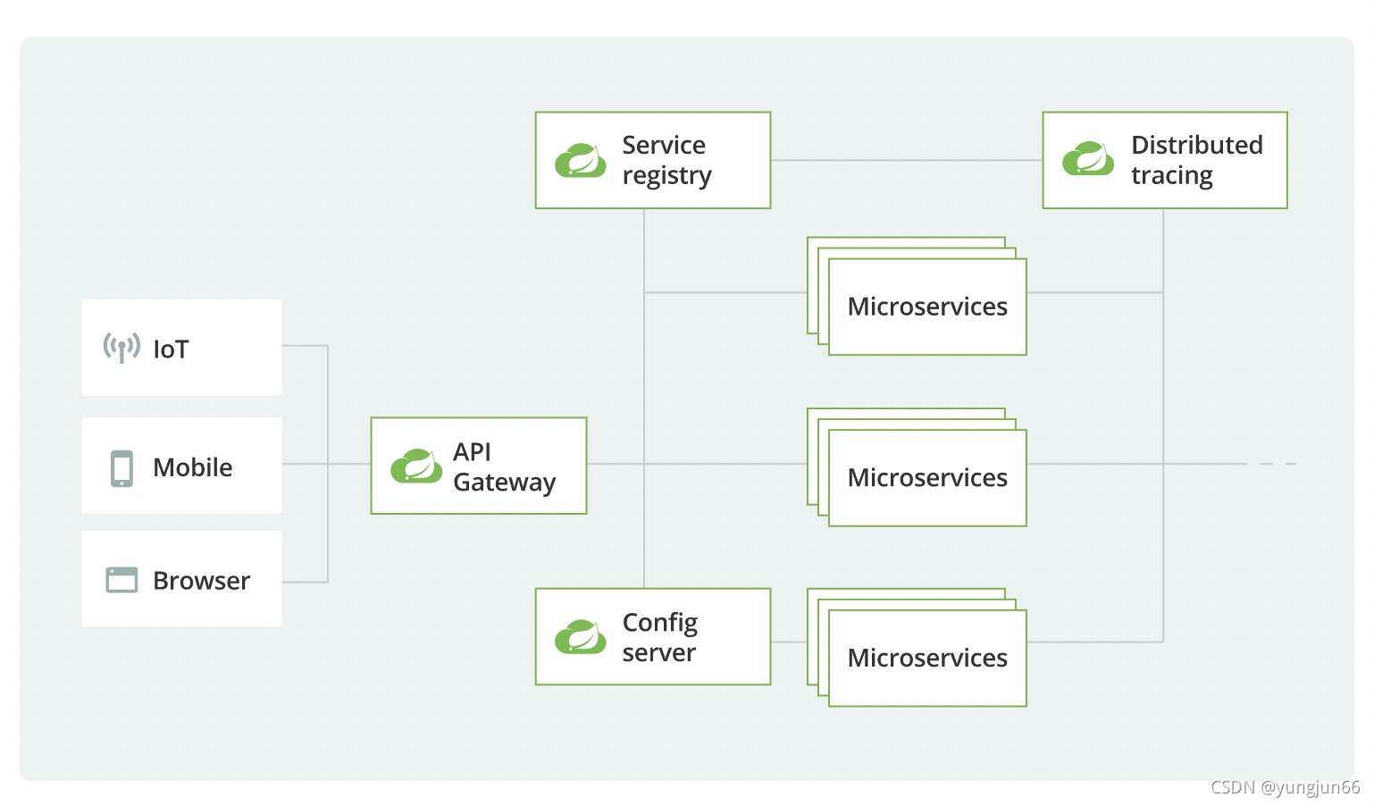 理解Spring生态：从Spring到SpringBoot和SpringCloud-CSDN博客