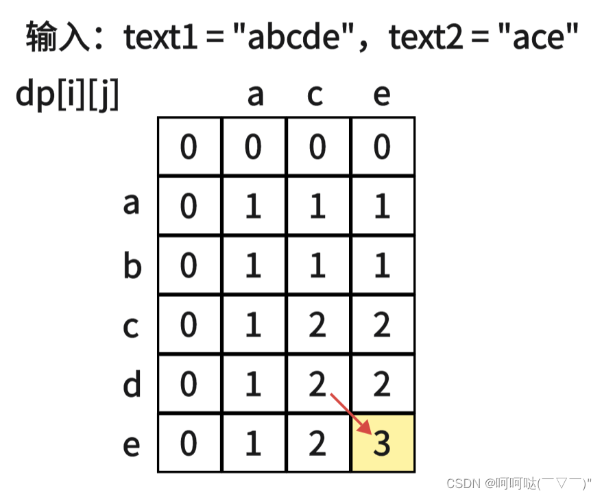 leetCode 1143.最长公共子序列 动态规划 + 滚动数组-CSDN博客