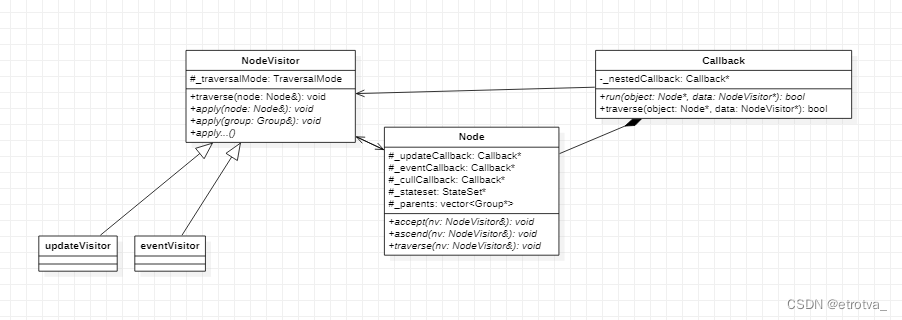 OSG中对于Node、NodeVisitor、Callback三者关系与的梳理_osg nodevisitor-CSDN博客