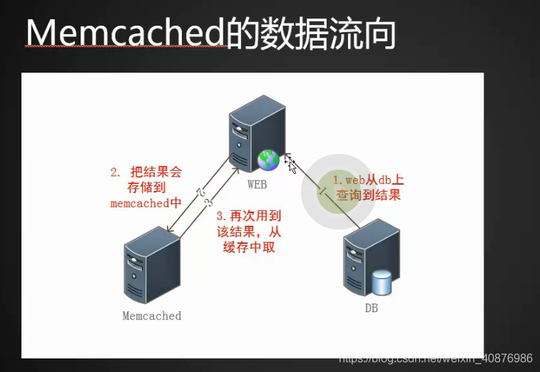 NoSQL非关系型数据库Memcached_memcached nosql 类型-CSDN博客