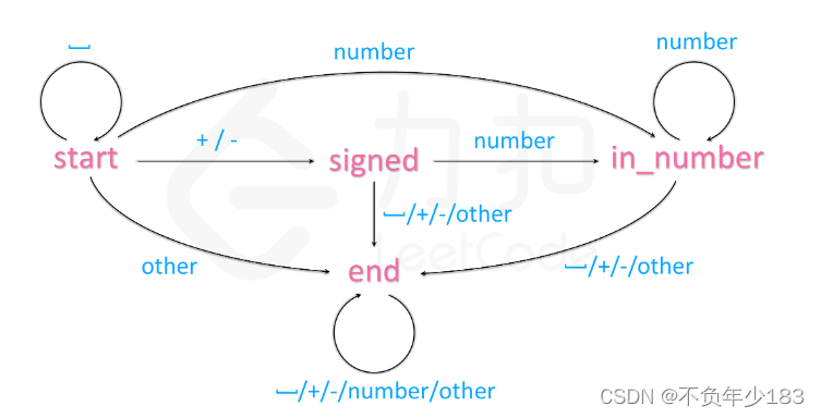 每天一道leetcode：剑指offer 67把字符串转换成整数 Csdn博客