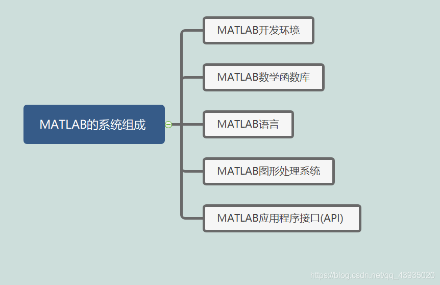 Matlab基础部分第一章 Matlab概述and第二章matlab基础知识matlab每一章总结 Csdn博客