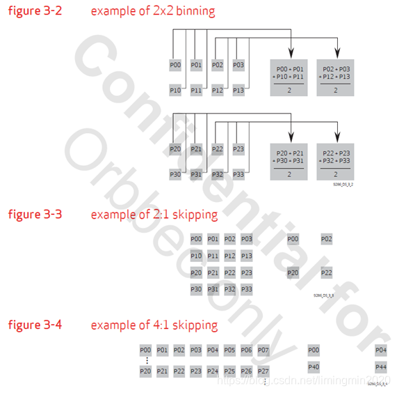 Camera Sensor Binning & skipping 模式介绍-CSDN博客