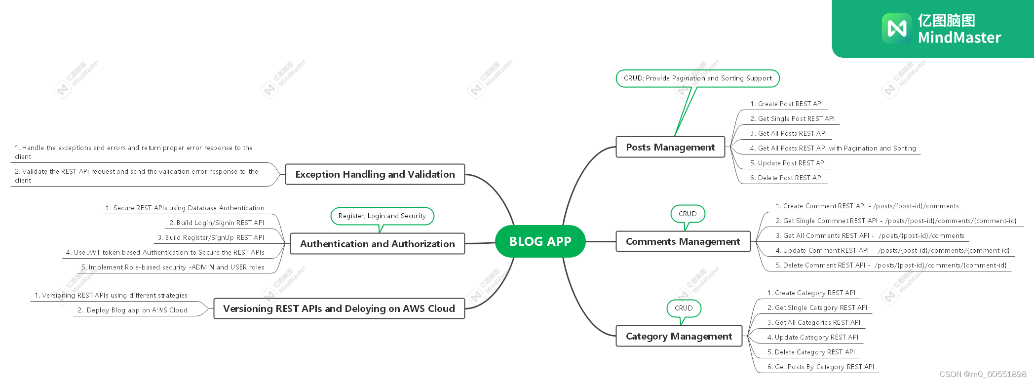 REST APIs Design for Blog App-CSDN博客