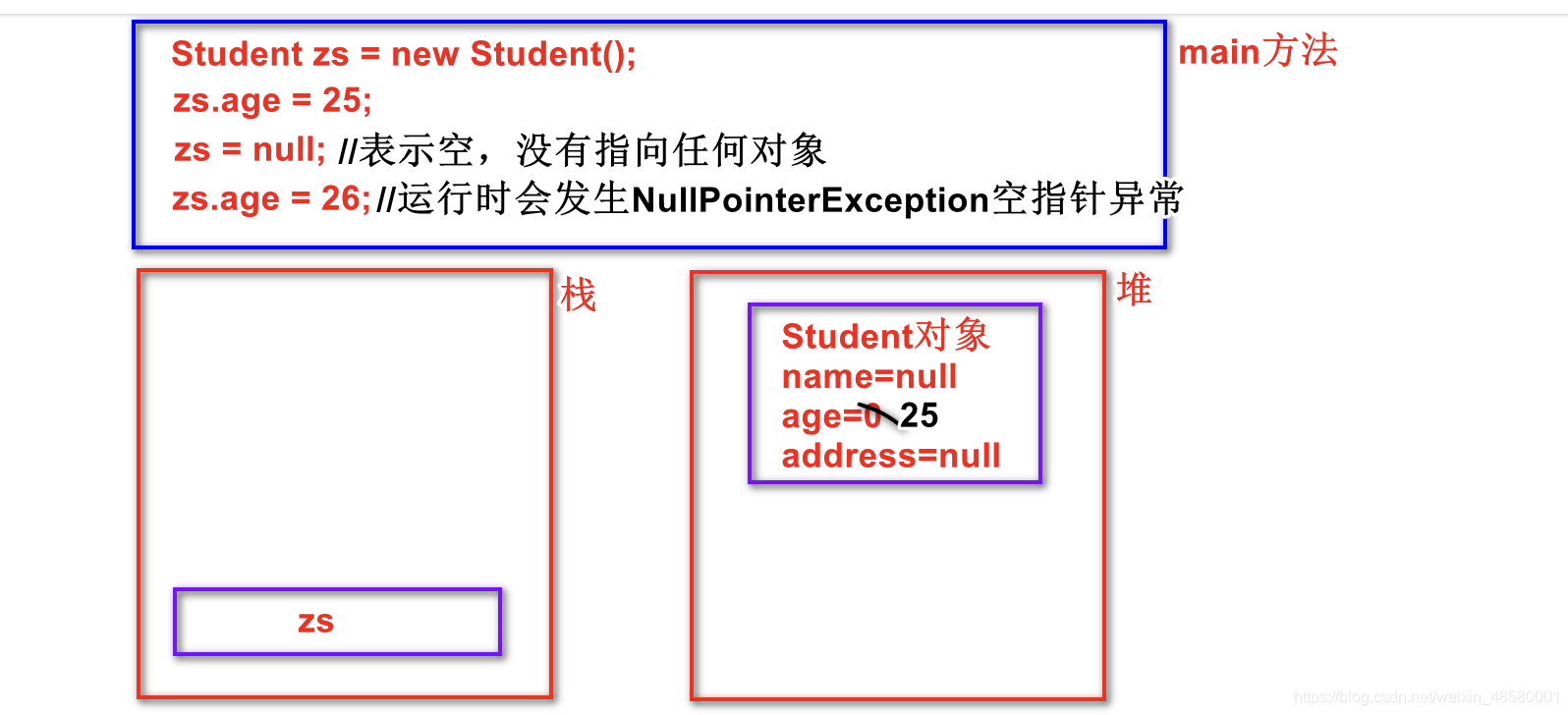 null和NullPointerException_错误为null和nullpointer-CSDN博客