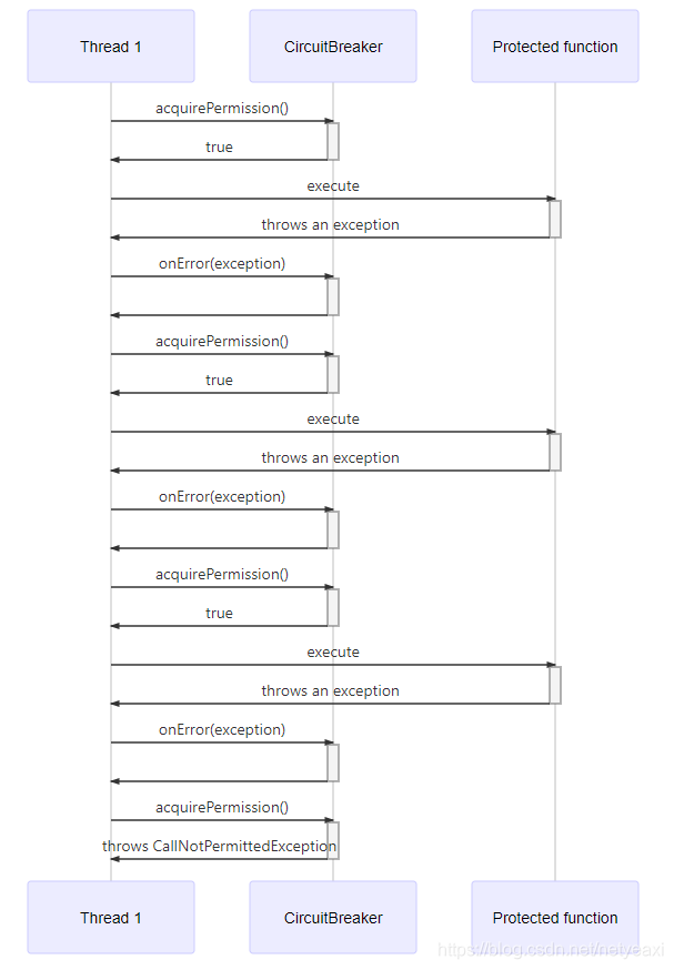 Java：Resilience4j CircuitBreaker入门指南_resilience4j滑动时间窗口-CSDN博客