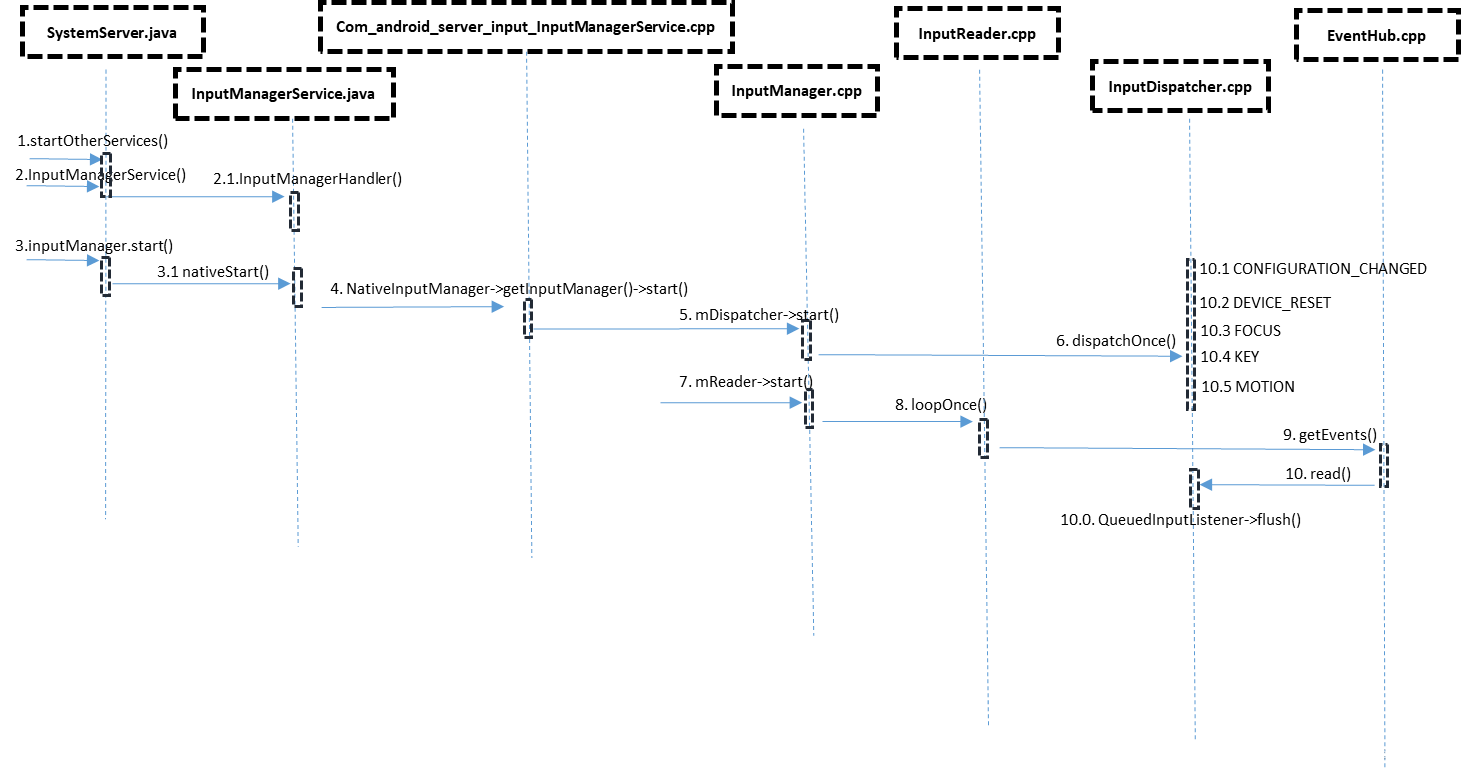 Input Sub-System Instruction For Android.-CSDN博客