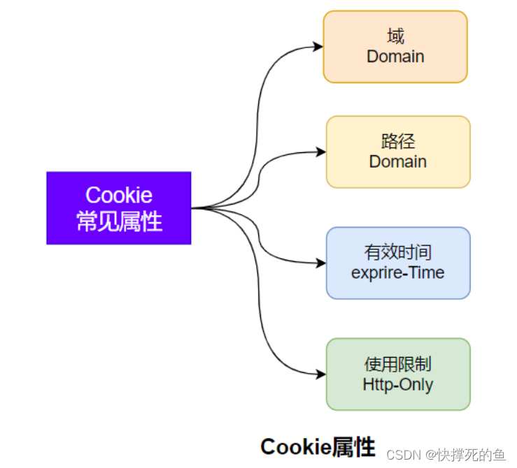 深入浅出Cookie、Session、Token：背后的技术原理_set-cookie和token-CSDN博客