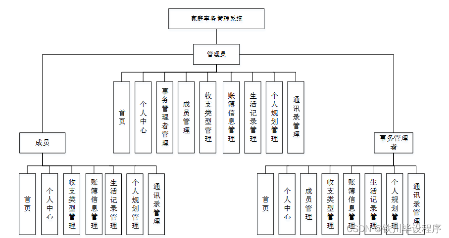 java/php/net/python基于Java的家庭事务管理系统【2024年毕设】-CSDN博客