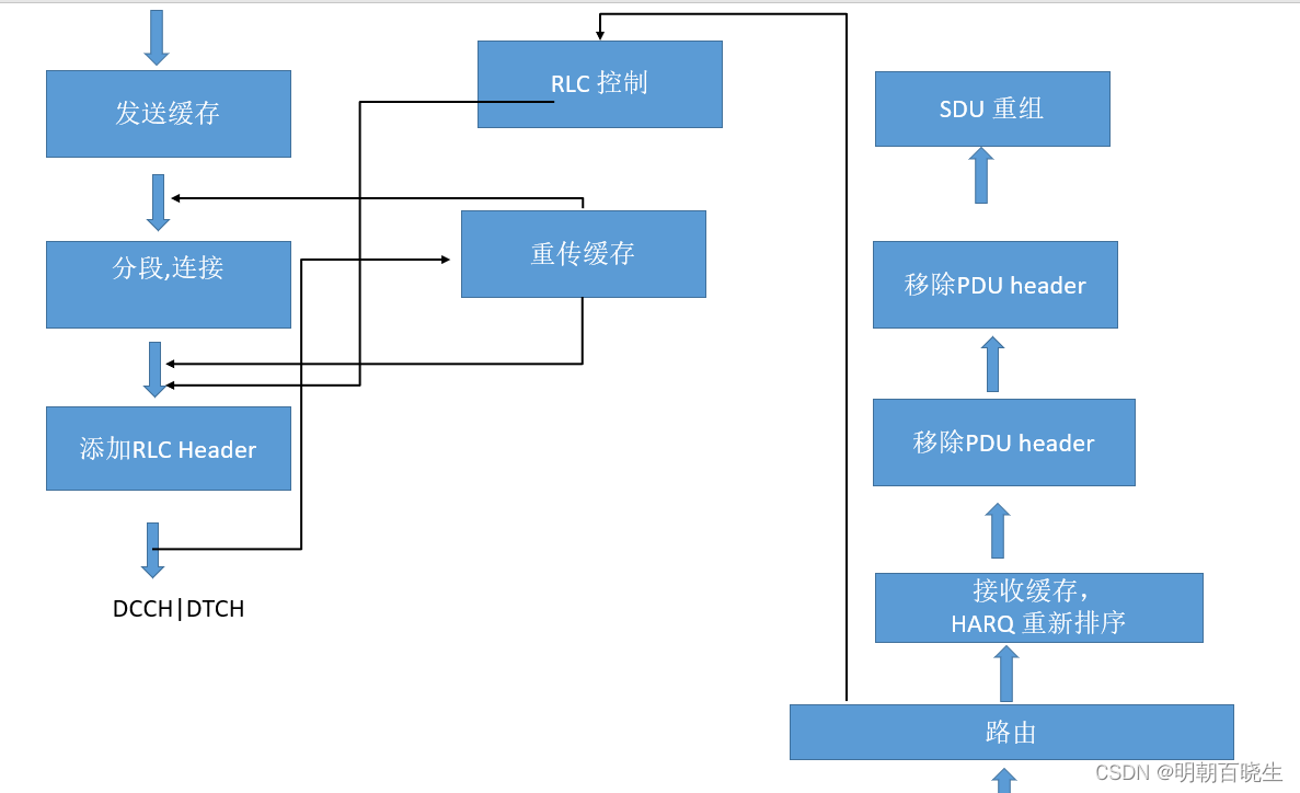 LTE& NR ARQ_lte中 arq-CSDN博客