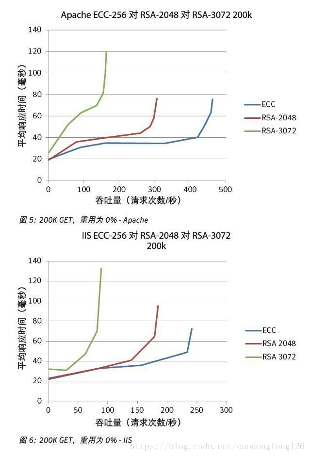 公钥加密算法那些事 | RSA 与 ECC 系统对比_公钥算法ec和ecc的区别-CSDN博客