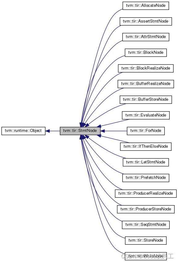 TVM框架详解-CSDN博客