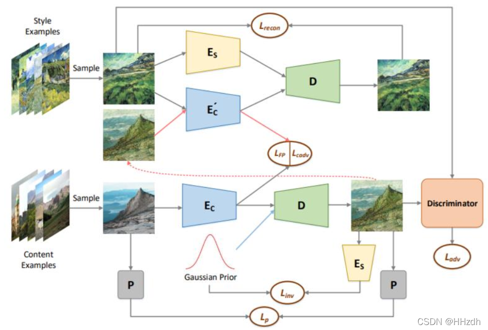Diverse Image Style Transfer via Invertible Cross-Space Mapping-CSDN博客