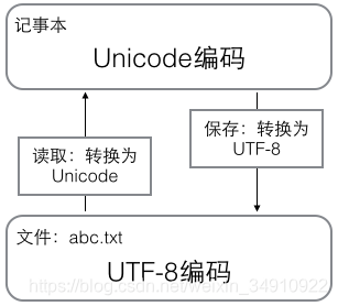 python字符编码问题汇总（str、byte转换，乱码处理，ASCII、Unicode、UTF-8）_python中文byte转字符串乱码-CSDN博客