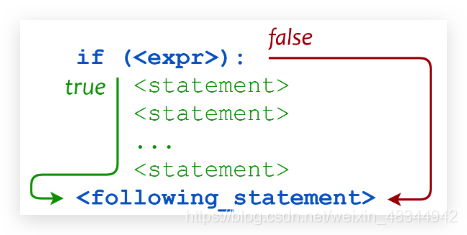 python条件控制（5）_python中if var2['path'] != var1['path'] :-CSDN博客