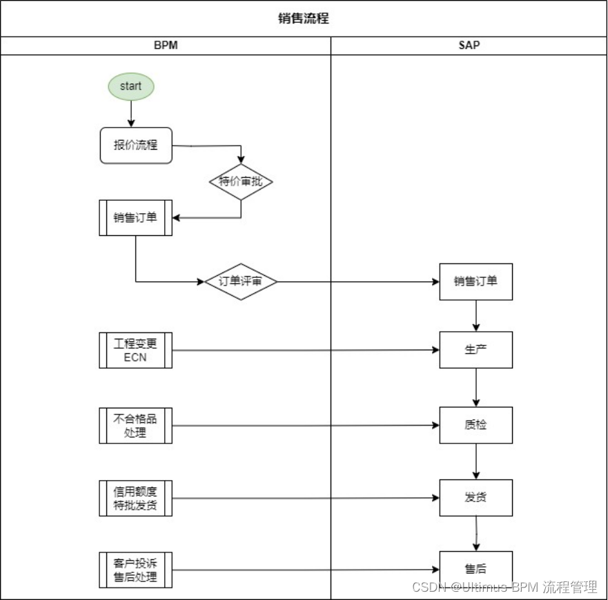Ultimus BPM低代码构建SAP周边应用 (一)_安码 ecn-CSDN博客