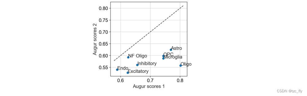 5.基于python的scRNA-seq细胞状态分析-细胞扰动-CSDN博客