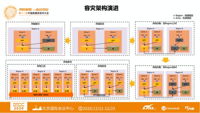DTCC 2020 | 阿里云张鑫：阿里云云原生异地多活解决方案_异地多活切流流程-CSDN博客