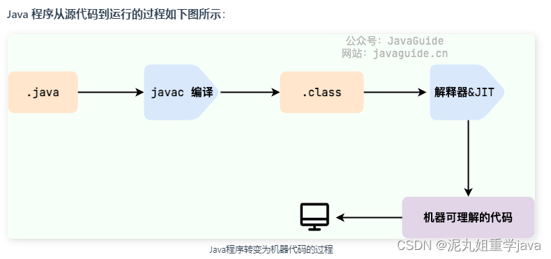 Javaguide摘录备战实习面试（上）-CSDN博客