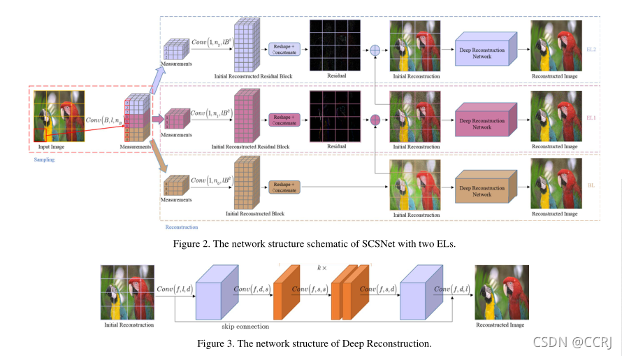 Scalable Convolutional Neural Network for Image Compressed Sensing-CSDN博客