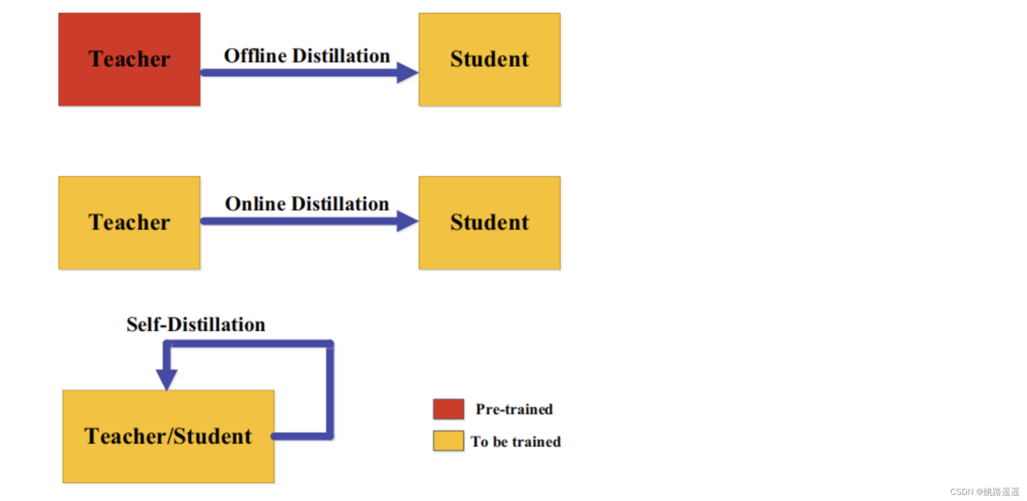 【知识蒸馏】知识蒸馏（Knowledge Distillation）技术详解-CSDN博客