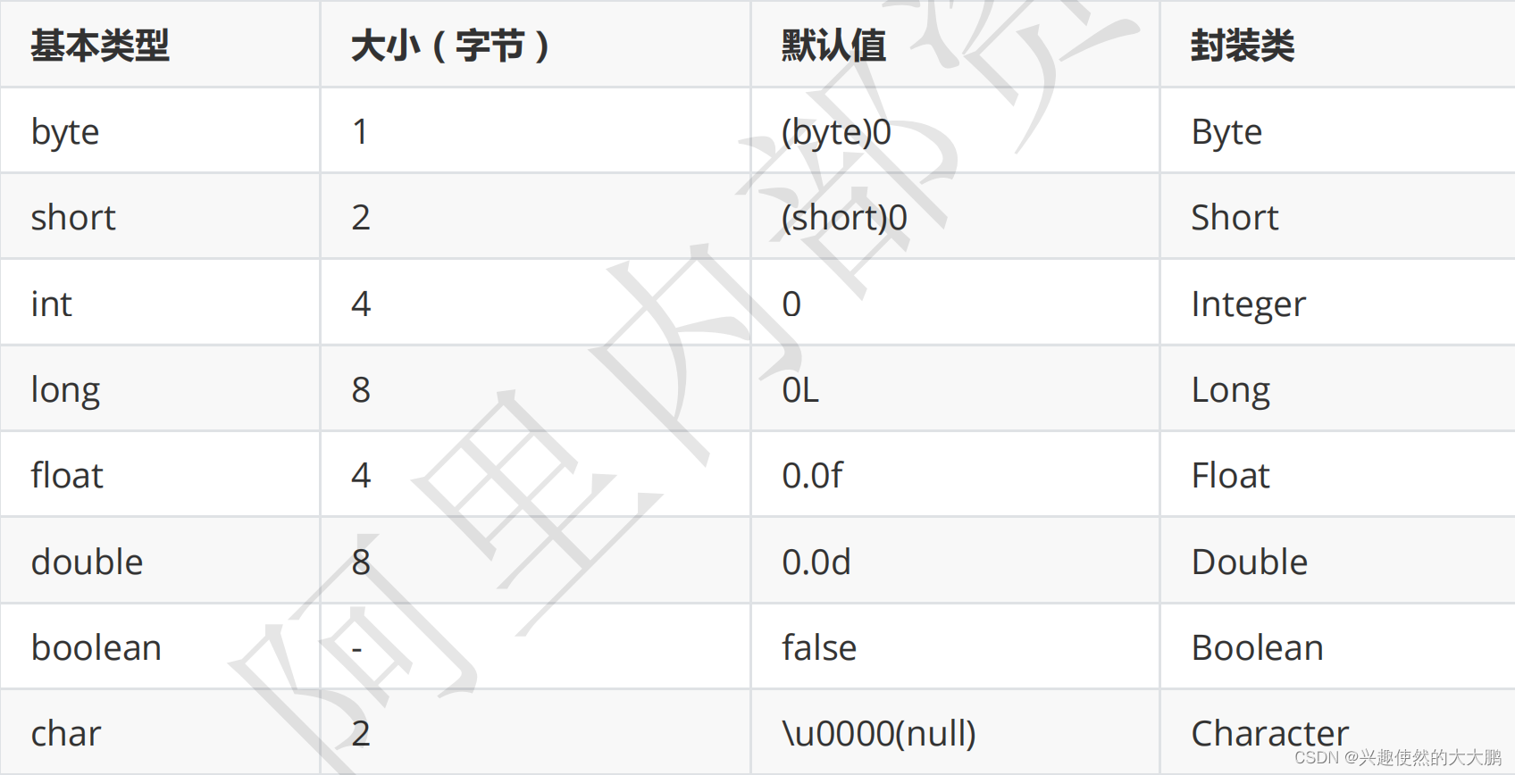 八种基本数据类型的大小,以及他们的封装类八种基本数据类型的大小以及他们的封装 Csdn博客