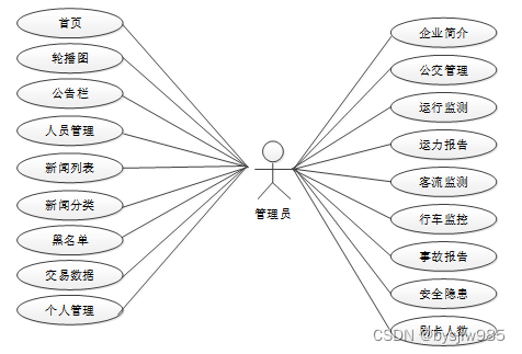 （赠源码）java+ssm+mysql 公交车辆管理系统16356-计算机毕业设计项目选题推荐-CSDN博客