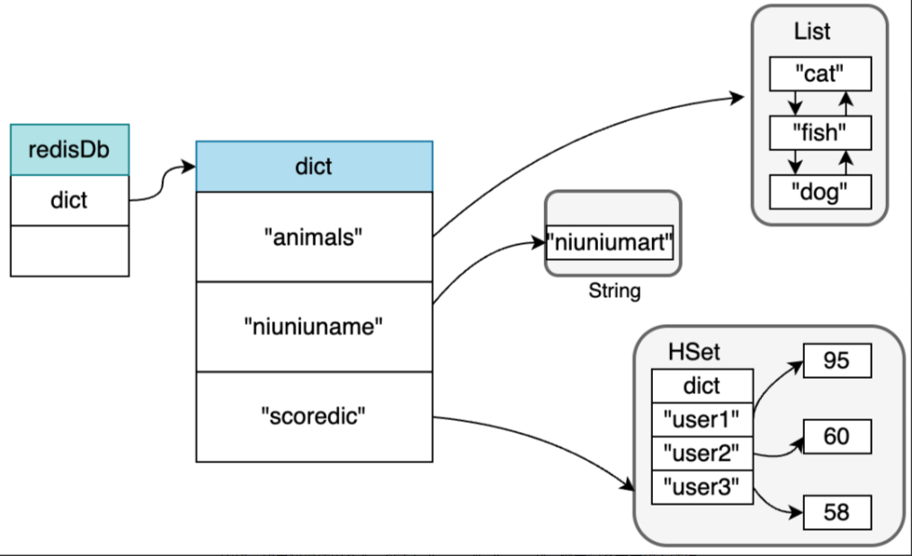 Redis数据存储详解：dict结构与过期机制,-CSDN博客