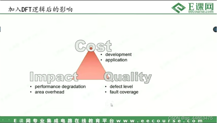 1.数字ic设计流程——DFT概述和ATE测试_dft设计-CSDN博客