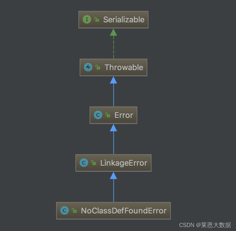 ClassNotFoundException 和 NoClassDefFoundError 有什么区别?_classnotfoundexception可以用什么代替-CSDN博客