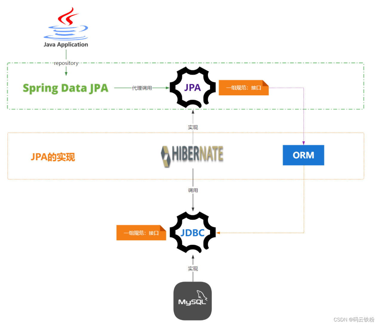Spring data JPA图文教程（一）_jpa学习pdf-CSDN博客