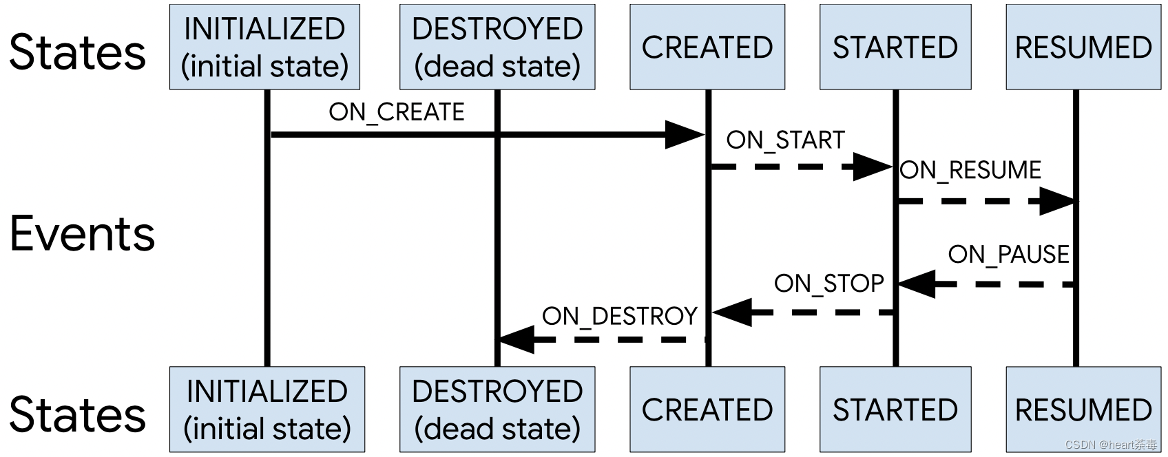 Jetpack组件（三）lifecycleimport Androidxlifecycledefaultlifecycleobserver Csdn博客