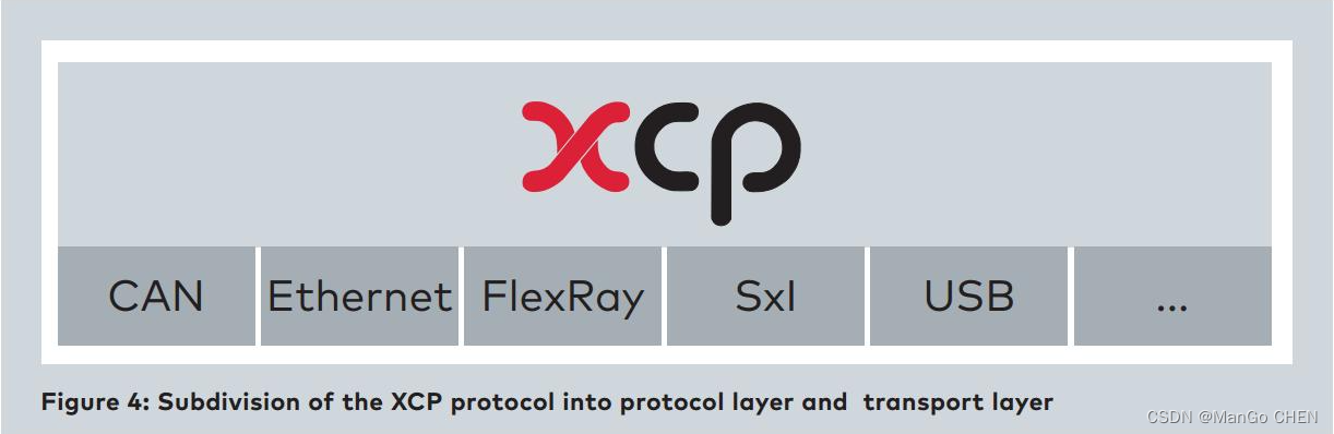 XCP协议的简介（标定协议与接口）_xcp接口-CSDN博客