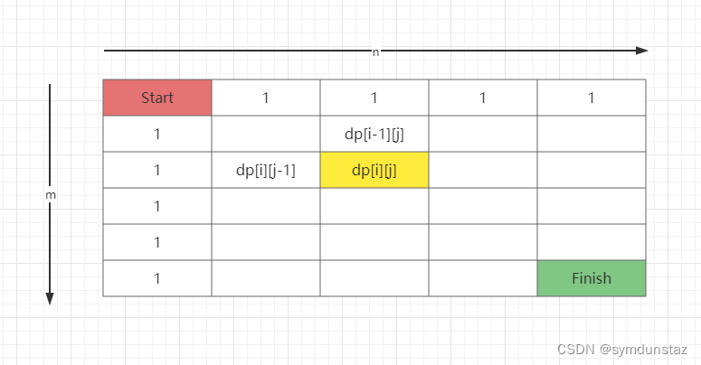 代码随想录刷题|LeetCode 62.不同路径 63. 不同路径 II_leetcode 爬格子-CSDN博客
