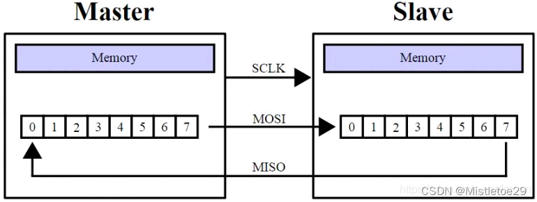 STM32——软件SPI协议解析_stm32软件spi-CSDN博客