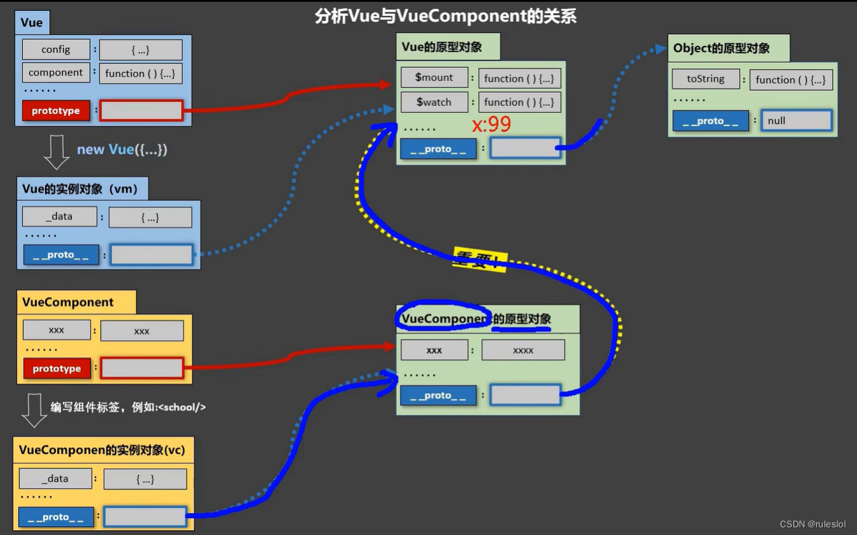 Vue42-vc与vm的原型对象_vue vm原型-CSDN博客