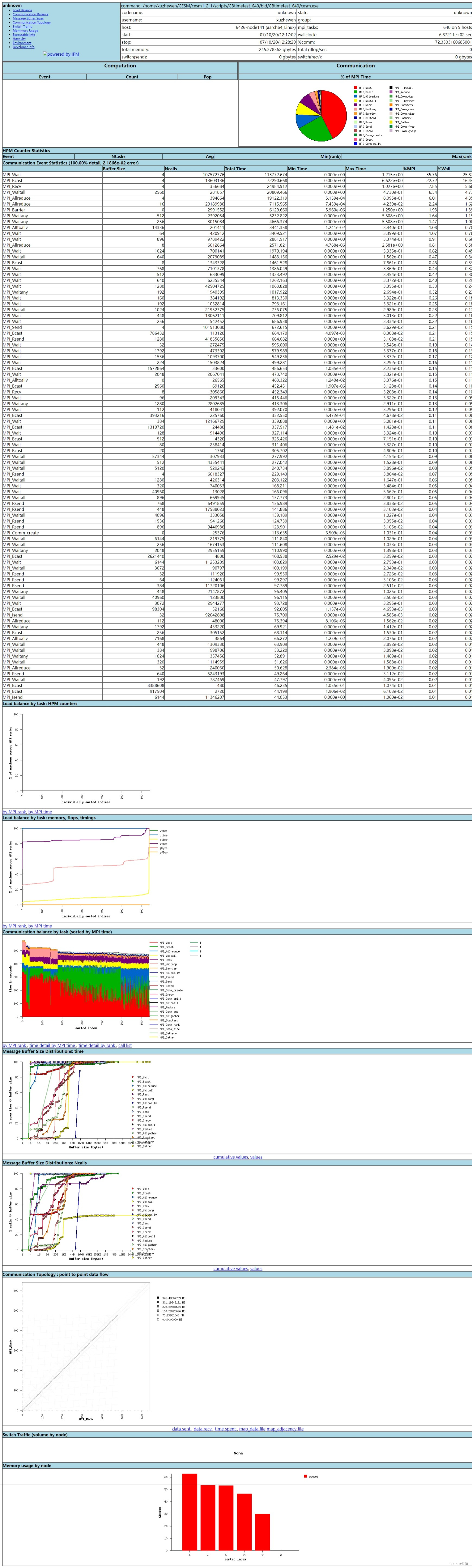MPI分析程序Integrated Performance Monitoring for HPC(IPM)安装指南_ipm hpc-CSDN博客