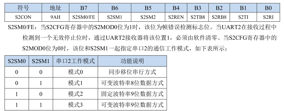 STC32G 单片机通用串行通信接口及其编程_stc32g12k128程序串口485-CSDN博客