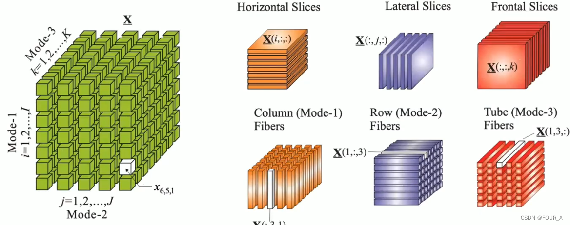 【Tensor Computation for Data Analysis】Tensor Computation 张量计算-CSDN博客